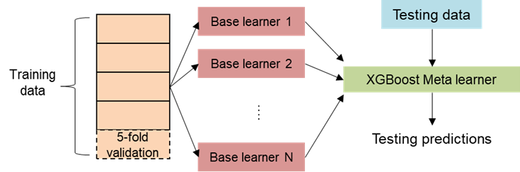 NN_XGB stacked ensemble - Srikrishna Iyer NN_XGB stacked ensemble - Srikrishna Iyer